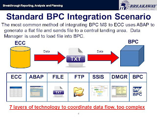BPM Connect Integration Framework: BPMC RFC Enablement for BPC MS
