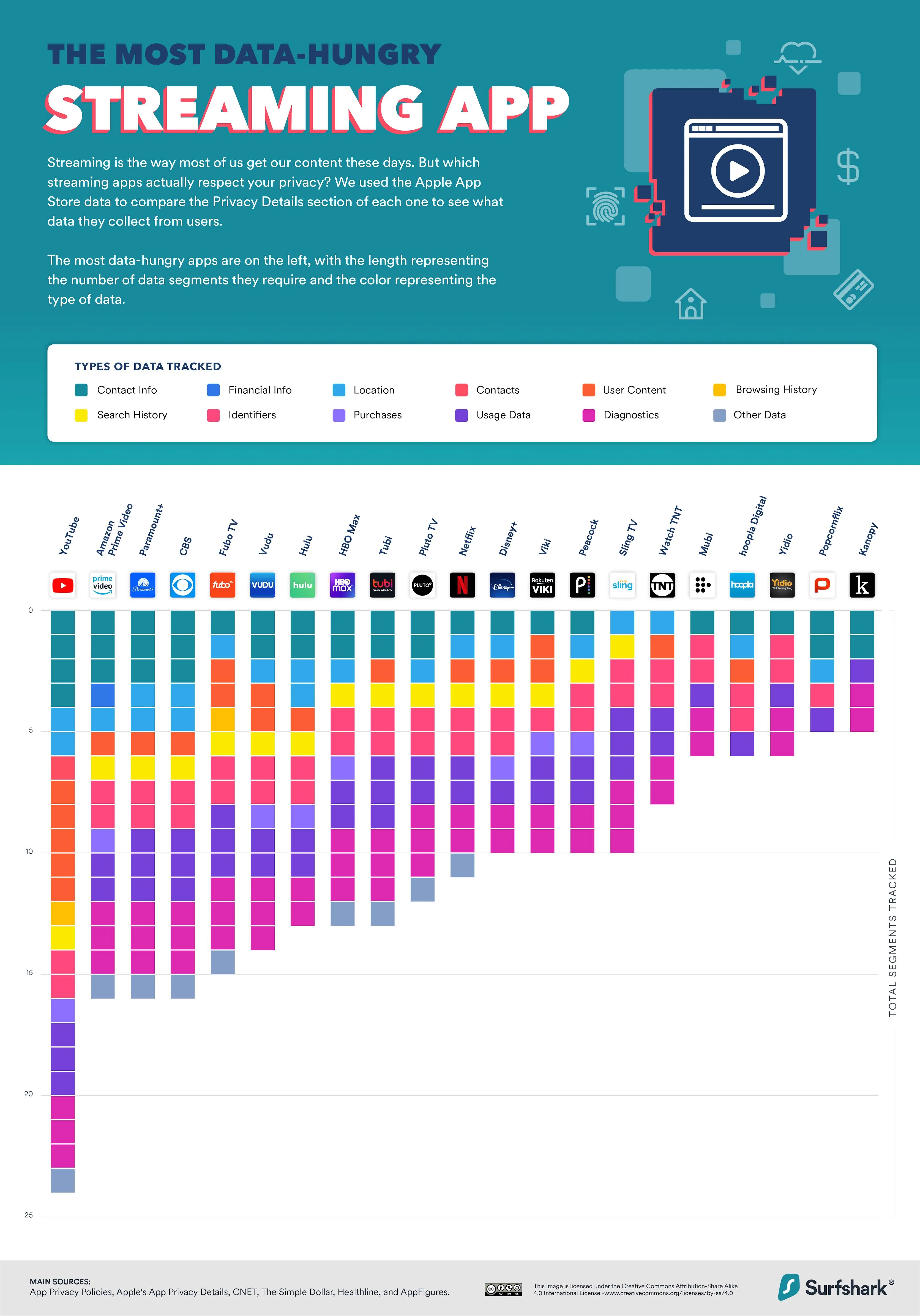 Your Favorite Apps Collect the Most Personal Data (Here's the Solution)