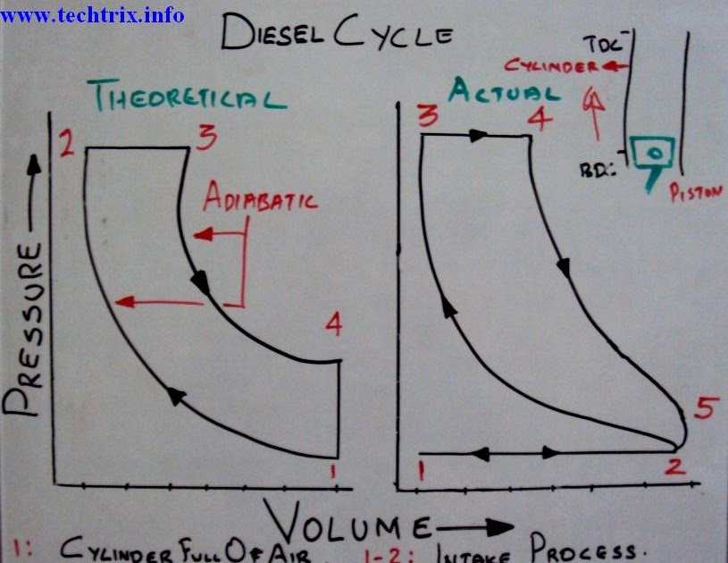Techtrixinfo: Diesel Cycle, Base for the diegn of Diesel engine.