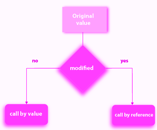 The correct place for easy learning....: Parameter Passing in C