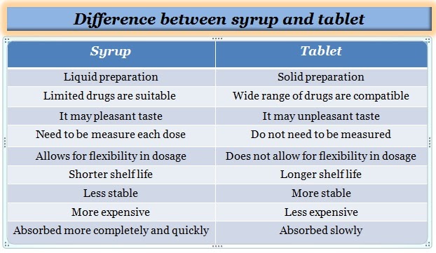 Chrominfo: Difference between syrup and tablet