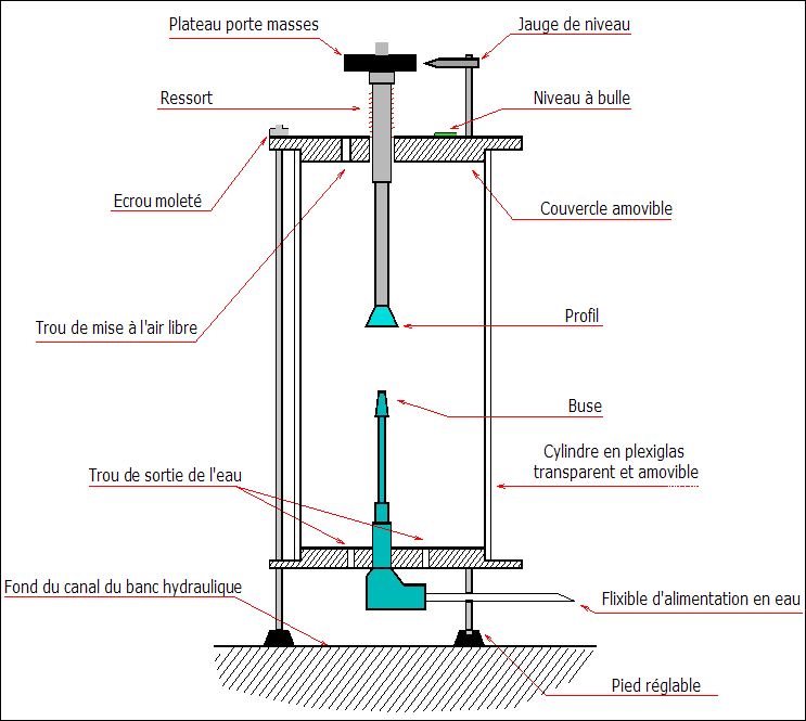 solution de TP MDF: impact de jet sur plaques | cours de genie civil
