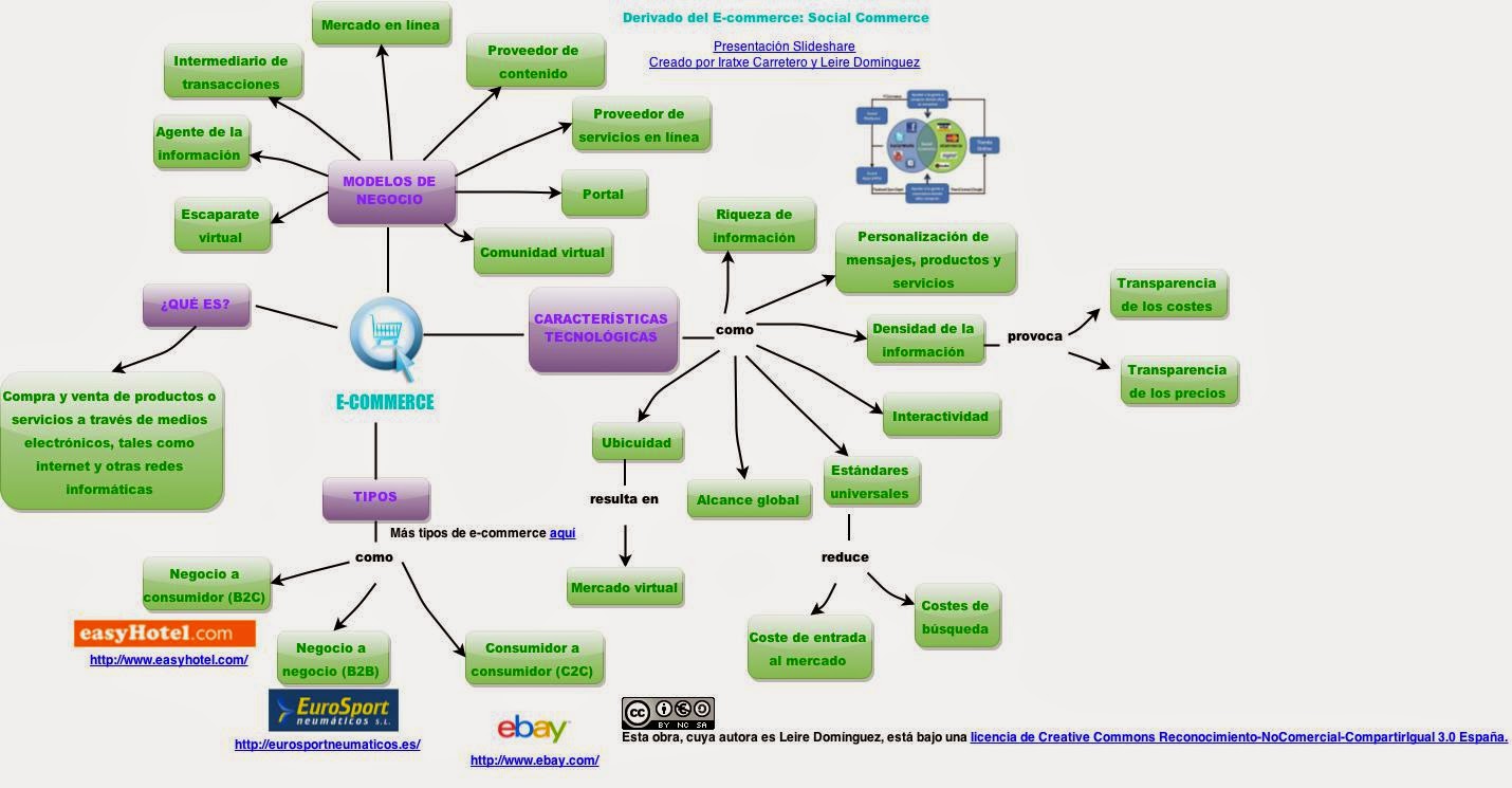 Sistemas de informacion empresariales: MAPA MENTAL E-COMMERCE (LEIRE DOMINGUEZ)