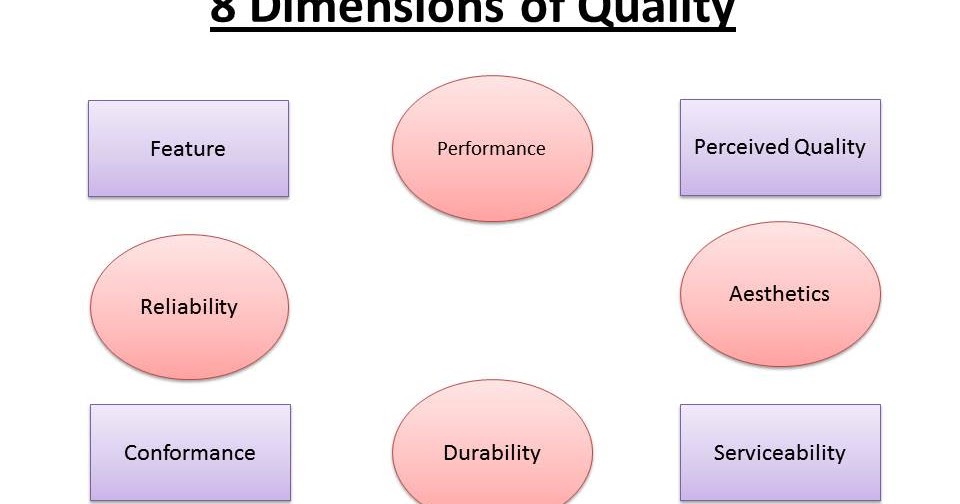 Eight Dimension of Quality