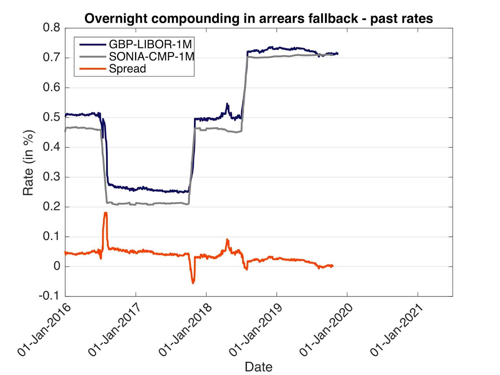 Making money on LIBOR fallback (one year later)