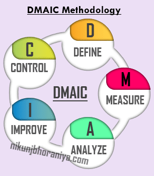 Lean Six Sigma | Principles | DMAIC | DMADV | Example