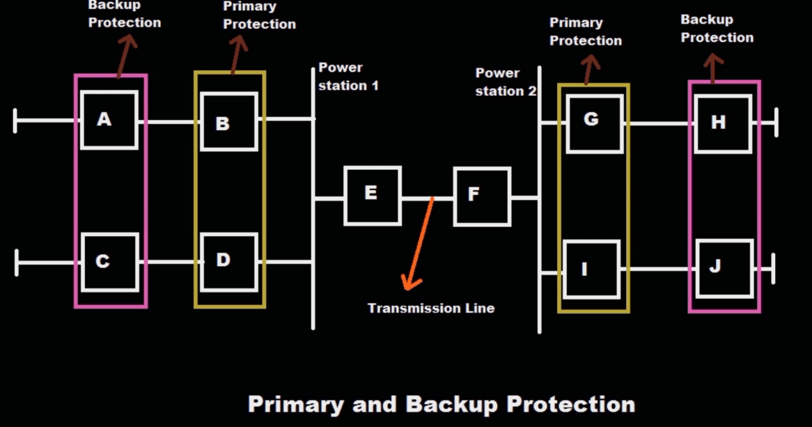 Engineering: Primary and Backup Protection