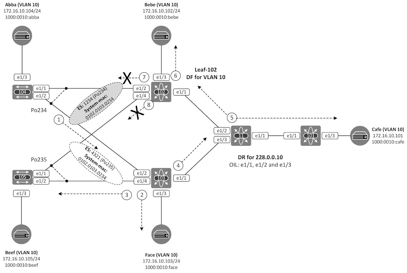 The Network Times: EVPN ESI Multihoming Part III: Data Flows and link ...