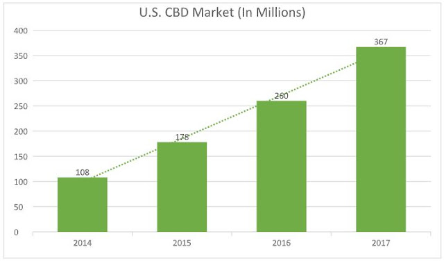 Bootstrap Business: How The Value Of The U.S. CBD Industry Has Changed ...