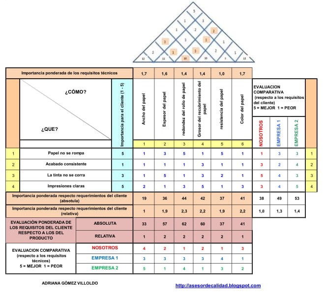 QFD LA CASA DE LA CALIDAD: herramienta de planificación del diseño ...