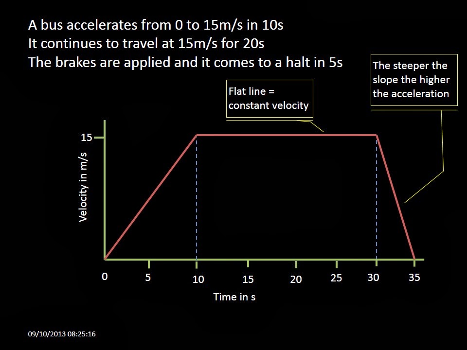 iGCSE Physics: Velocity Time Graphs