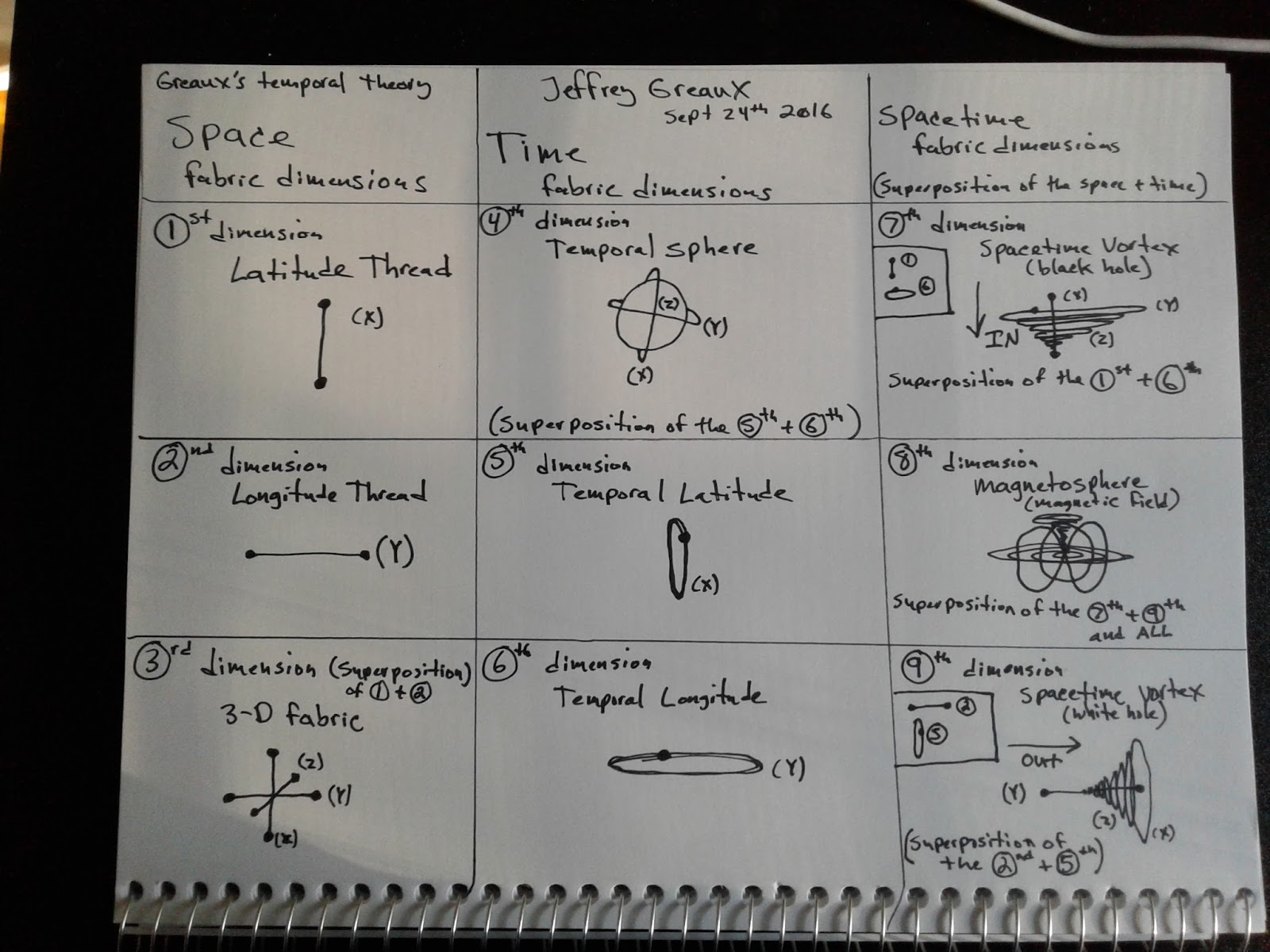 Greaux's Temporal Theory: Greaux's Temporal Theory [GTT] - Introduction