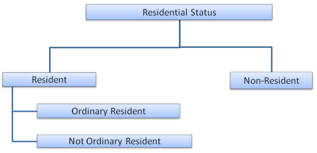 LAWDETAILS.BLOGSPOT.IN: Residentil status of individual