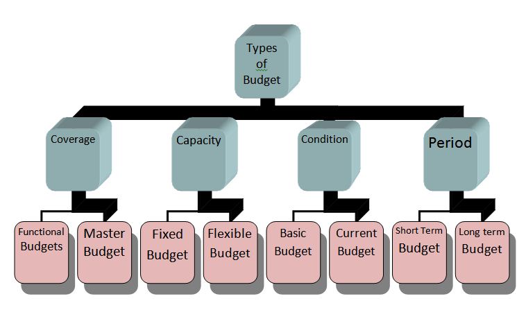World24info Different Types Of Budget