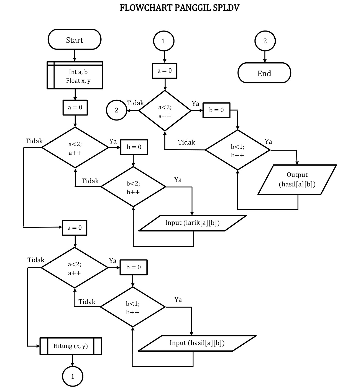 Flowchart Sistem Persamaan Linear Dua Variabel (SPLDV ...