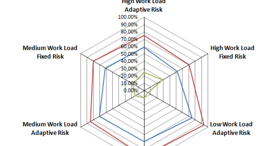 Engineering Decision Making and Risk Management: Scary Spider Chart
