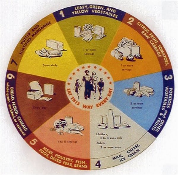 FoodReporting: History of the Food Pyramid