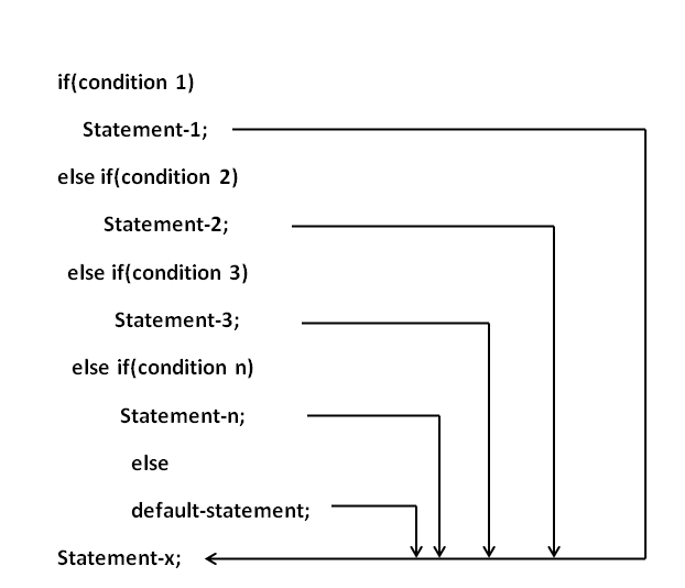 C if else statement and programs with examples ~ Tutorialsweb