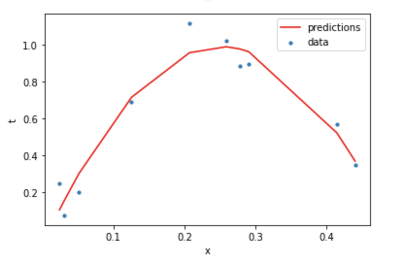 Study - Concept of overfitting using higher order linear regression