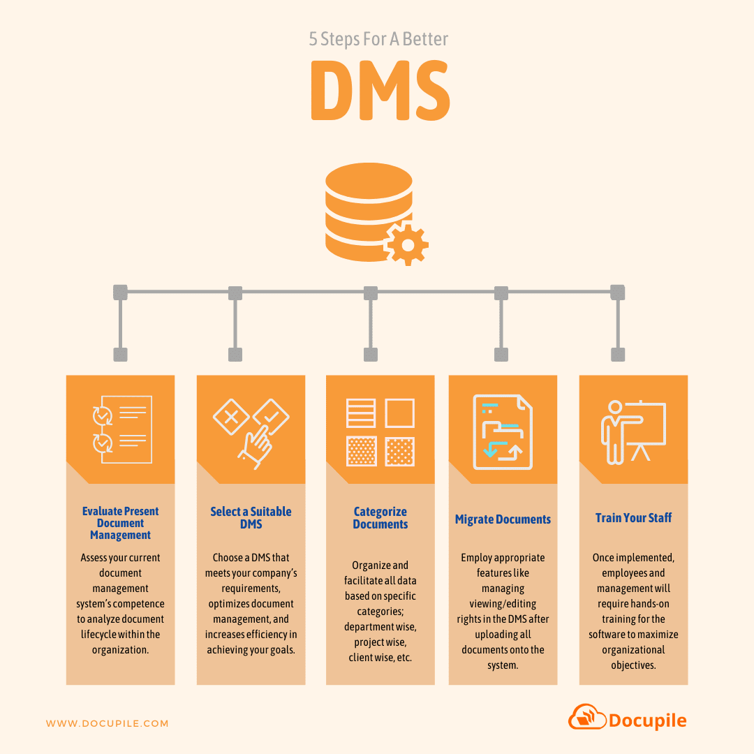 5 Steps For A Better DMS 5 Steps For A Better DMS