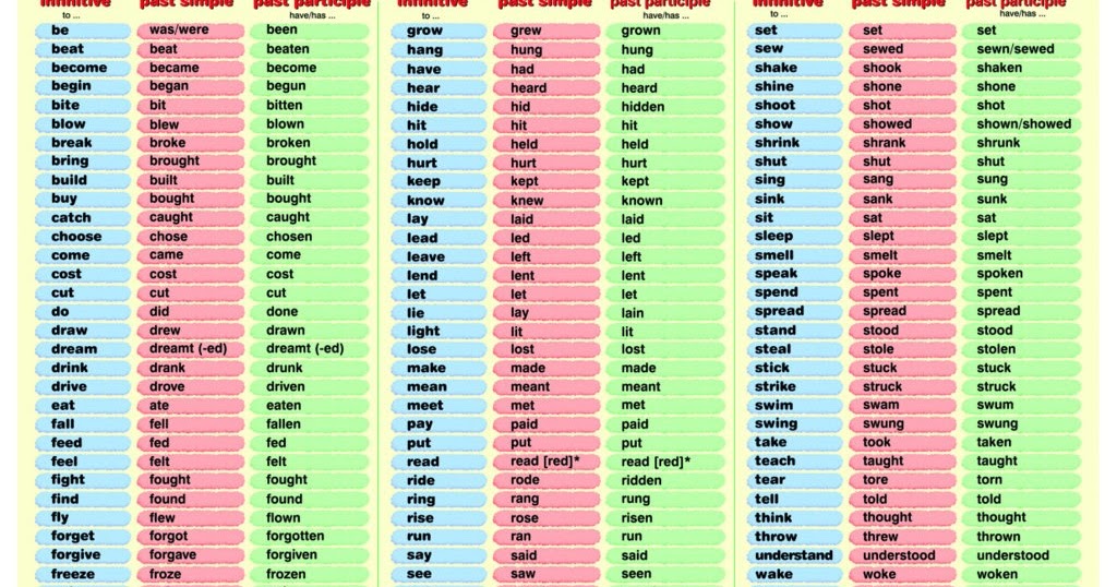 What is Irregular Verb? - English Grammar solution