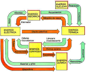 La Conservación de la Energía: A manera de Introdución