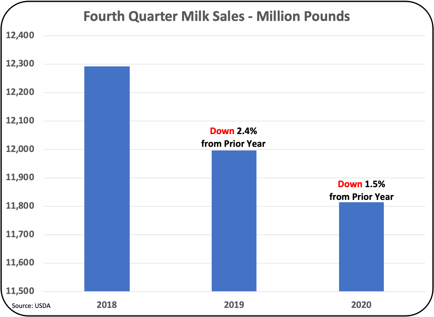 MilkPrice: Fluid Milk Sales Continue Downslide.