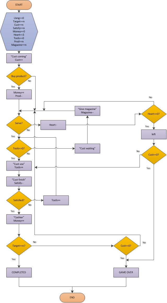 lifeplug-in: Sally's Spa Flowchart
