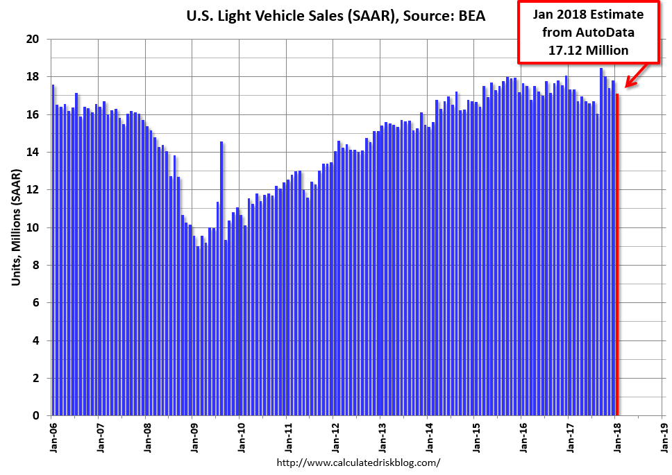 Calculated Risk: U.S. Light Vehicle Sales decline to 17.1 million ...