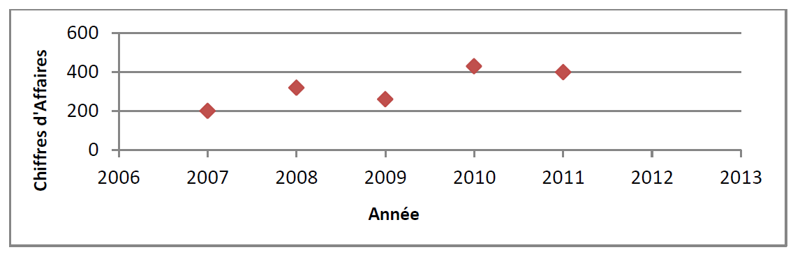 Cours 20: Les Prévisions des Ventes