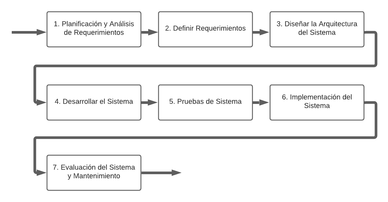 FASES PARA EL DESARROLLO DE UN SIG
