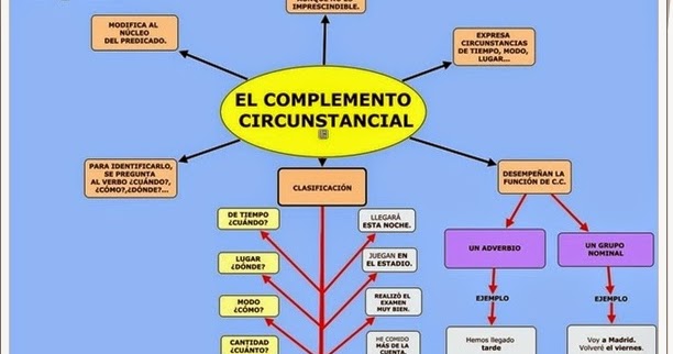Recursos didácticos para imprimir, ver, leer: "El complemento ...