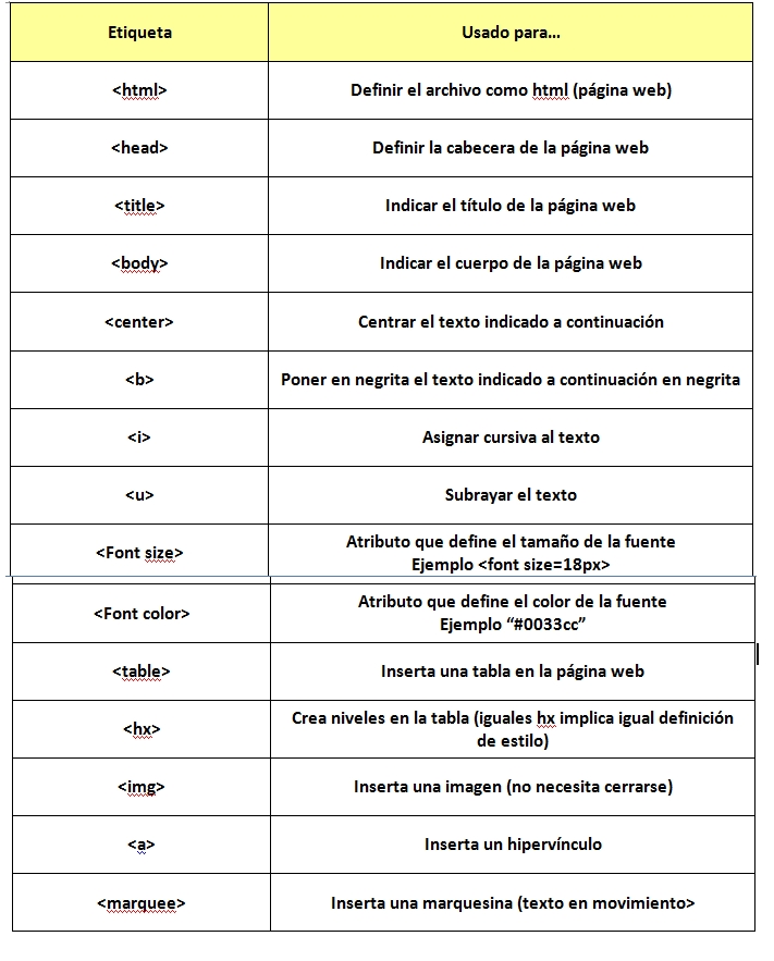 INFORMÁTICA Y TIC: Resumen HTML