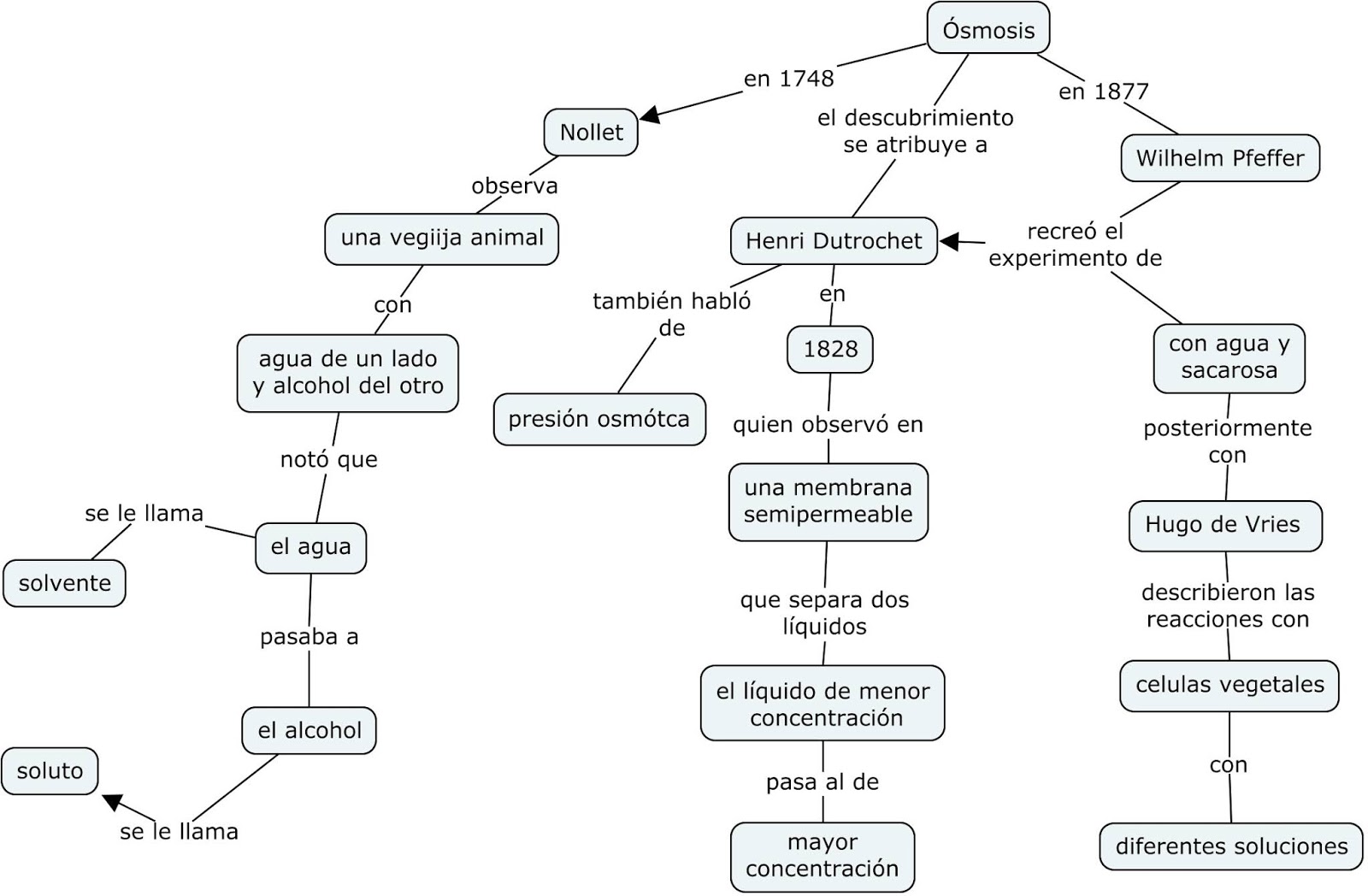 27.- mapa conceptual 2 "Ósmosis"