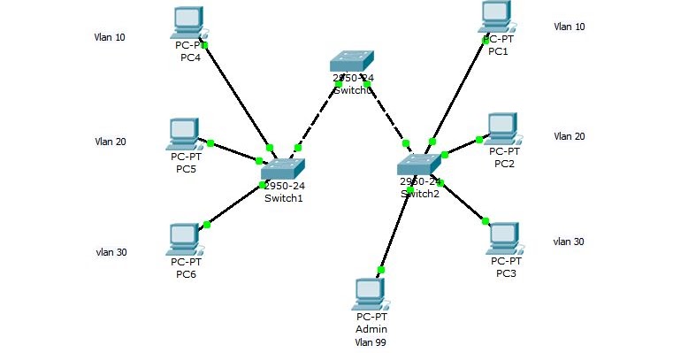 CCNA LAB: Basic Vlans and Trunks Part 4