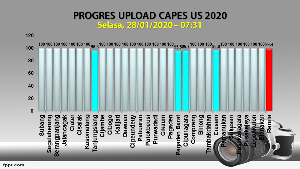 Catatan Pinggir: PROGRES UPLOAD CAPES US 2020