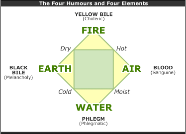 QUINTAIS IMORTAIS: A Medicina Hipocrática - A teoria dos quatro humores
