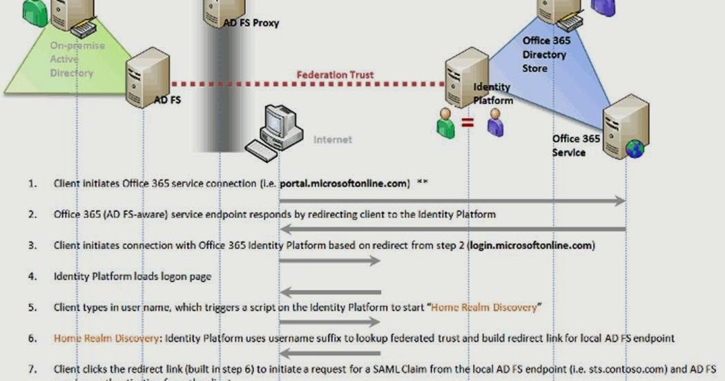 jose the admin's tech blog: Office 365: AD FS 2.0, Single Sign-On, and ...