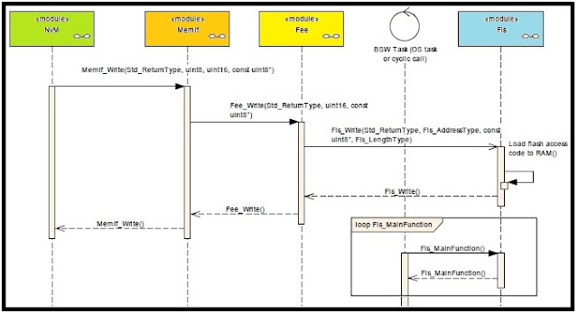 Memory Stack in AUTOSAR