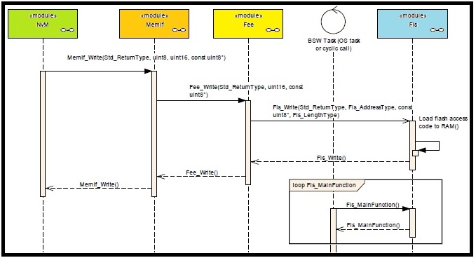 Memory Abstraction Memif In Autosar