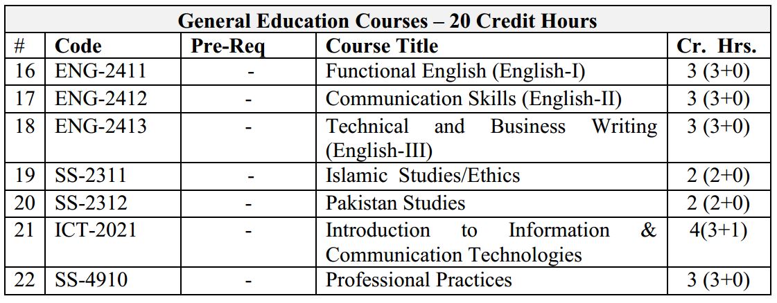 BS-Computer Science All Courses Information ~ UOS-Programmers