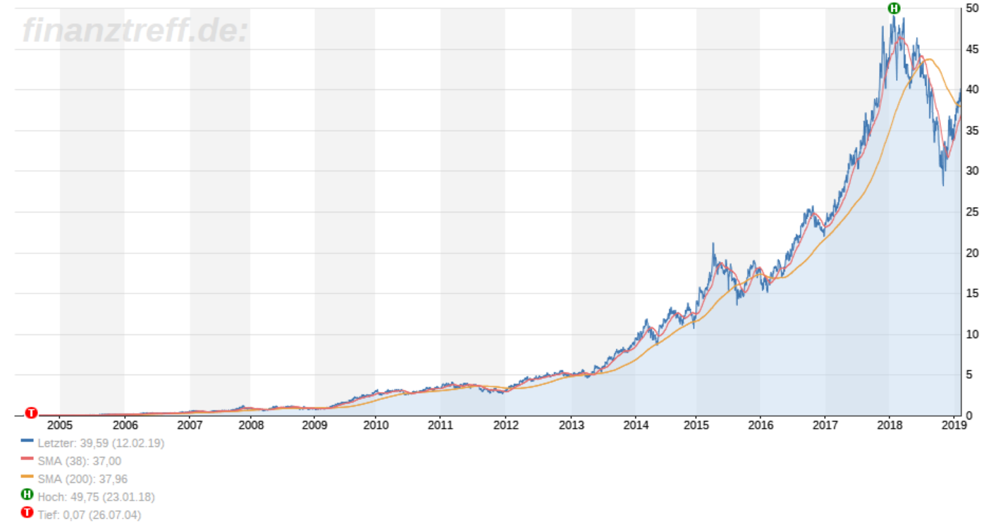 Tencent Aktie - Dividendensteigerungen durch Onlinespiele - MrAktie