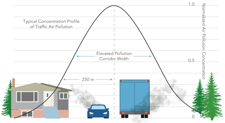 The South Fraser Blog: Traffic-related air pollutants highest near ...