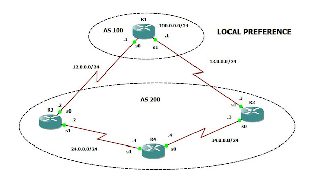 NETWORK ENGINEER STUFF: BGP CHAPTER 16 - BGP - LOCAL PREFERENCE