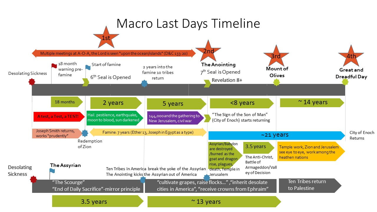 Macro Last Day Timeline Book; Work in Progress