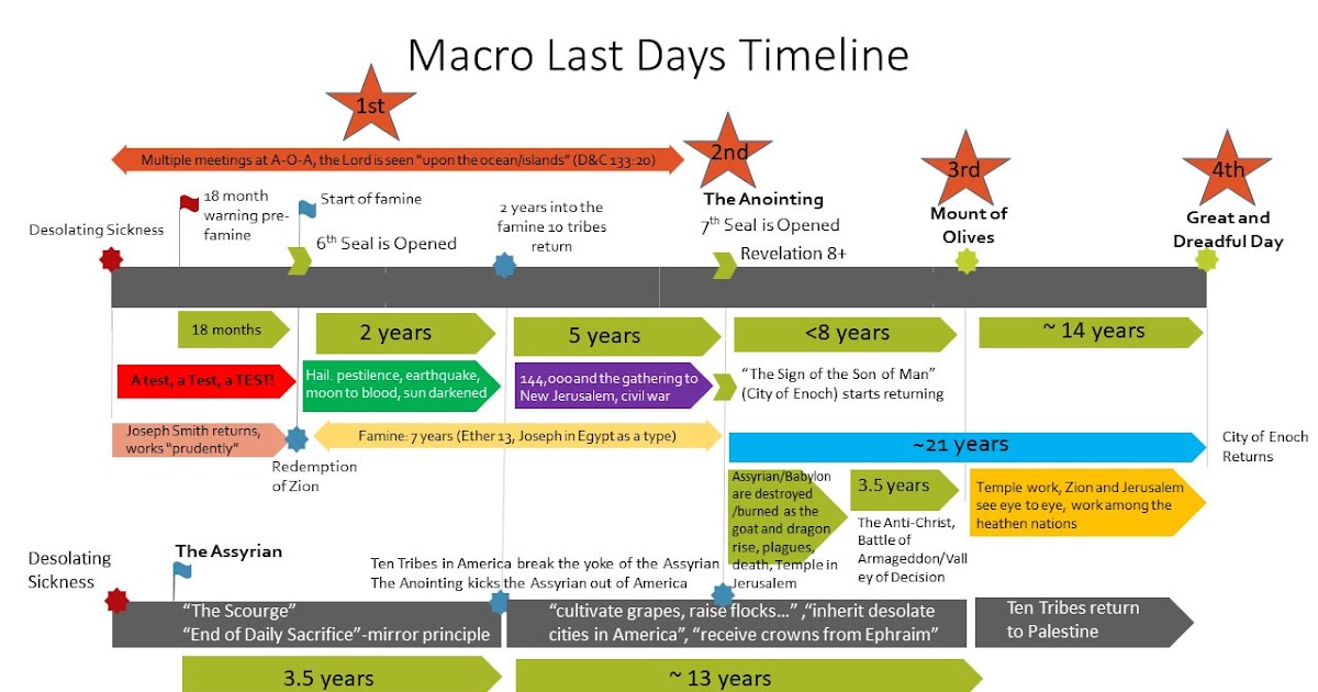 Macro Last Day Timeline Book; Work in Progress