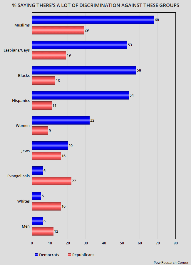 jobsanger: Poll Shows Republicans Tend To Deny Discrimination Is Real