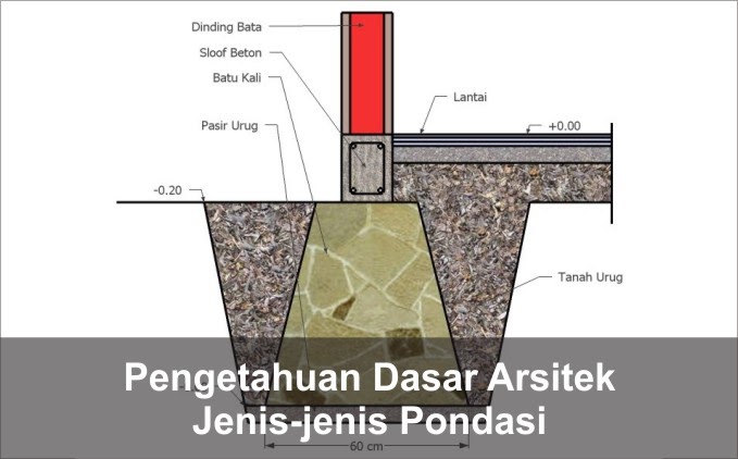 7 Jenis Pondasi yang perlu diketahui oleh Arsitek