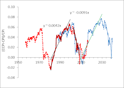Economics as Classical Mechanics: Revisited CPI data confirm our ...