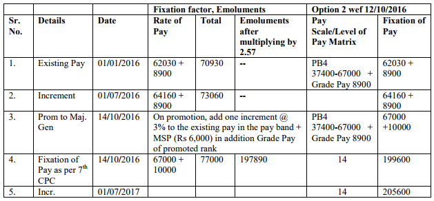 7th CPC Pay Fixation to Defence Officers – Example for the rank of Brig ...
